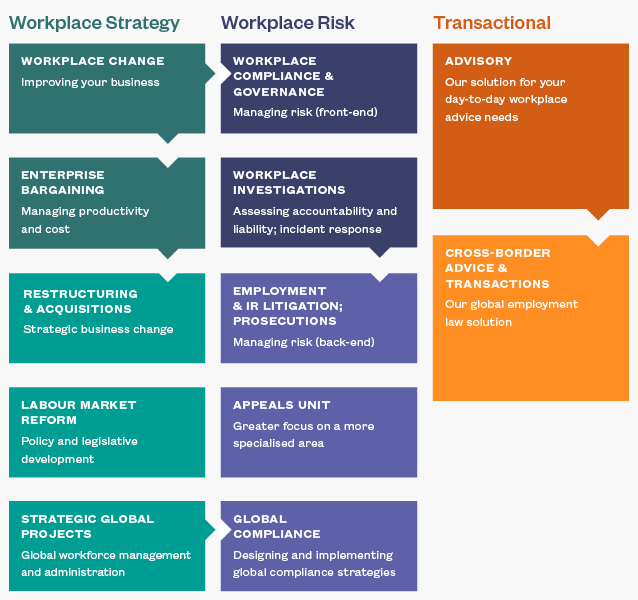Australia Employment, Industrial Relations and Workplace Health and ...